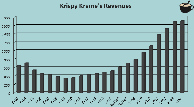 Krispy Kreme Partners With McDonald's To Accelerate Growth (NASDAQ:DNUT ...