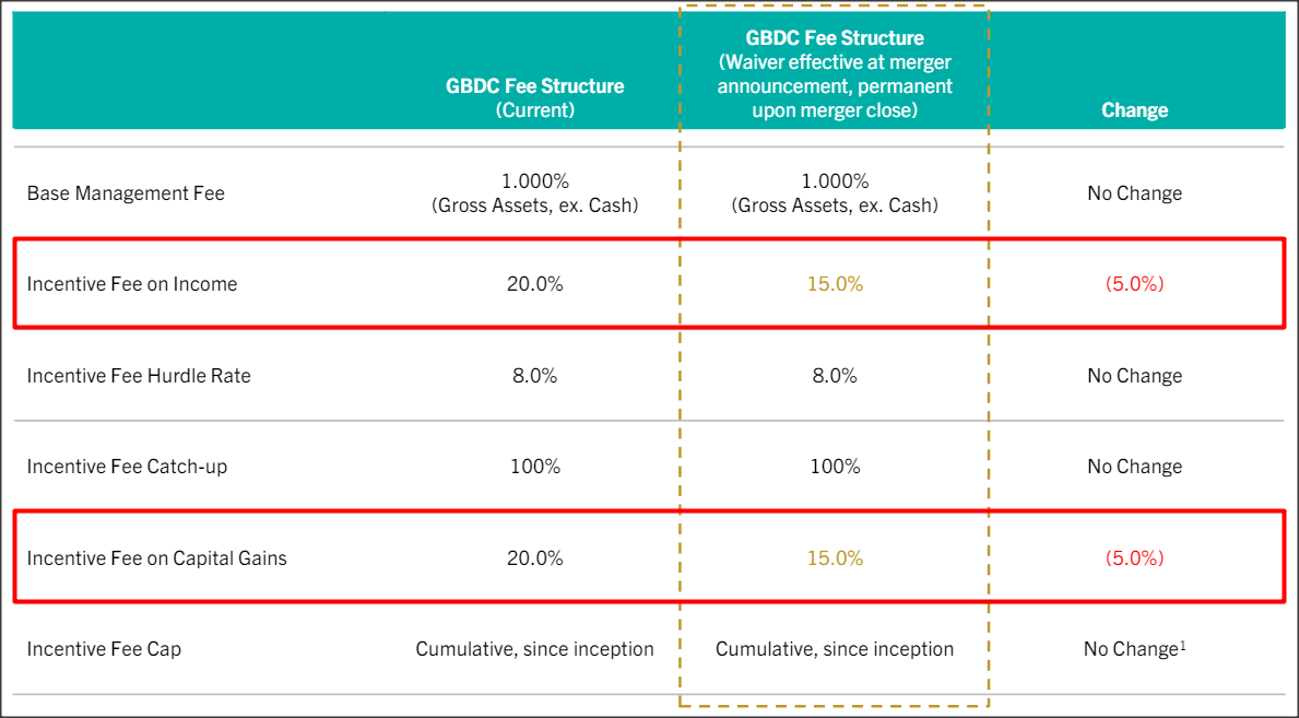 Golub Capital: 11% Yield And Upside Related To Merger Transaction (NASDAQ:GBDC) | Seeking Alpha