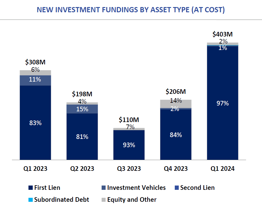 Bain Capital Specialty Finance: 10% Covered Yield And Re-Rating ...