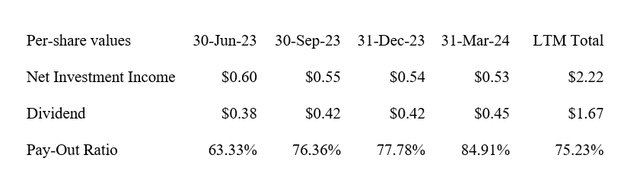 Bain Capital Specialty Finance: 10% Covered Yield And Re-Rating ...