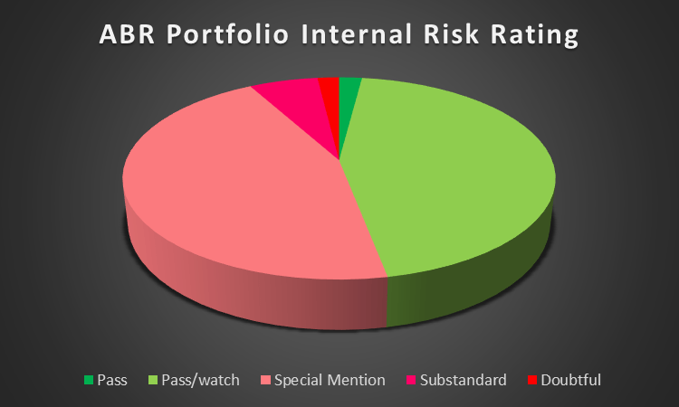 Arbor Realty Trust: Asset Quality Concerns Persist (ABR) | Seeking Alpha