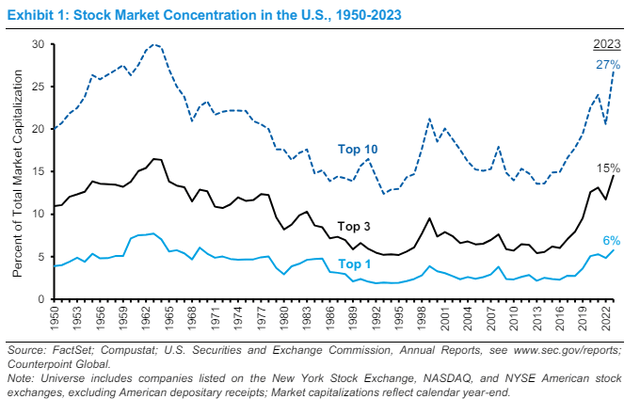 How Worrisome Is High Stock Market Concentration? | Seeking Alpha