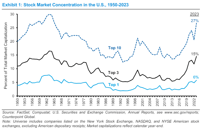 How Worrisome Is High Stock Market Concentration? | Seeking Alpha