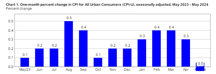 The CPI Report: Our First ZERO Print | Seeking Alpha