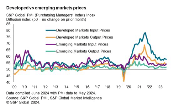 Emerging Markets Expand At Fastest Pace In A Year While Cost Pressures ...