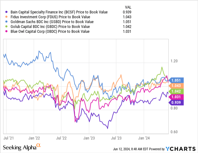 Bain Capital Specialty Finance: 10% Covered Yield And Re-Rating ...