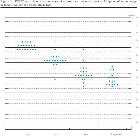 Federal Reserve dials back rate-cut projections, signaling just one ...