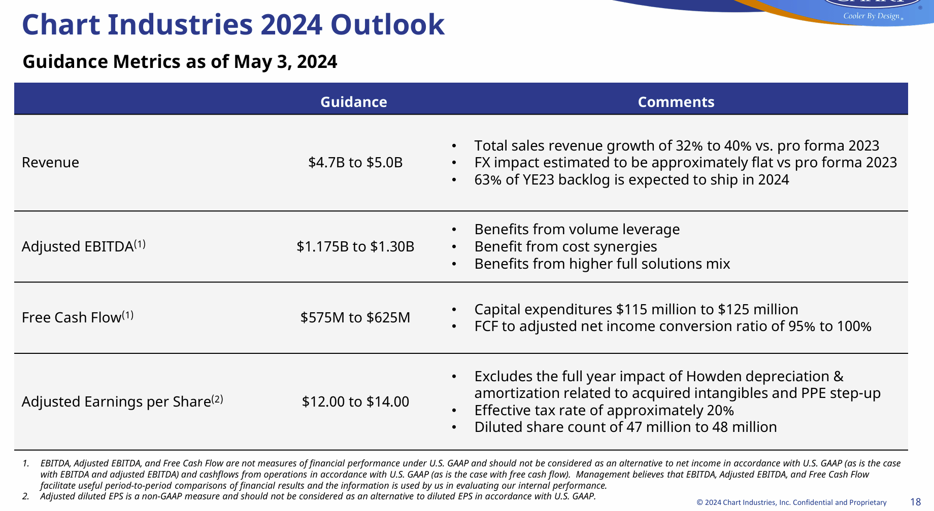 Chart Industries: Closing The GAP (NYSE:GTLS) | Seeking Alpha