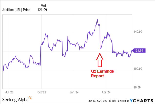 Jabil Stock Stumbles Into Its Q3 Earnings Report (NYSE:JBL) | Seeking Alpha