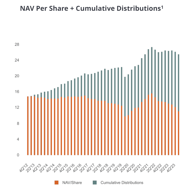 OFS Capital: Higher Non-Accruals Than Peers Contributes To NAV ...
