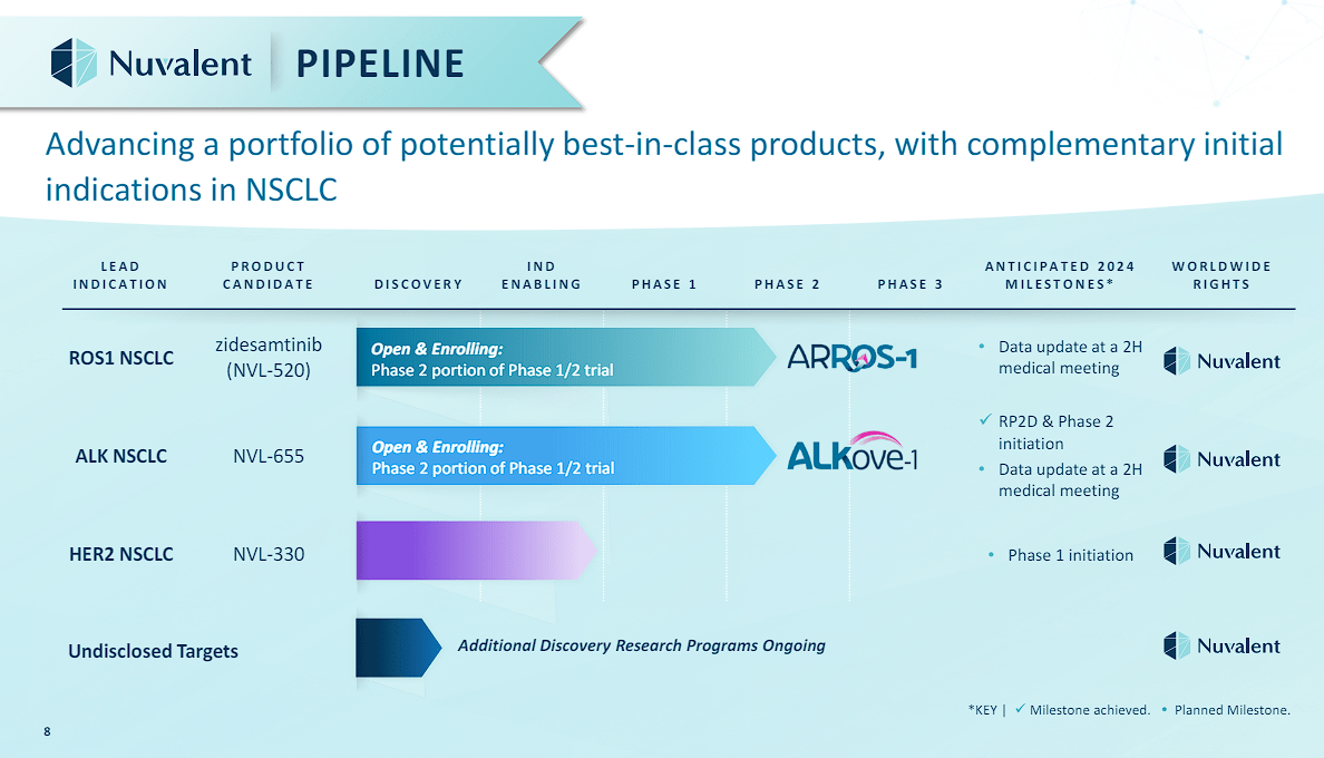 Nuvalent: NVL-655 Could Bring Blockbuster Potential (NASDAQ:NUVL ...