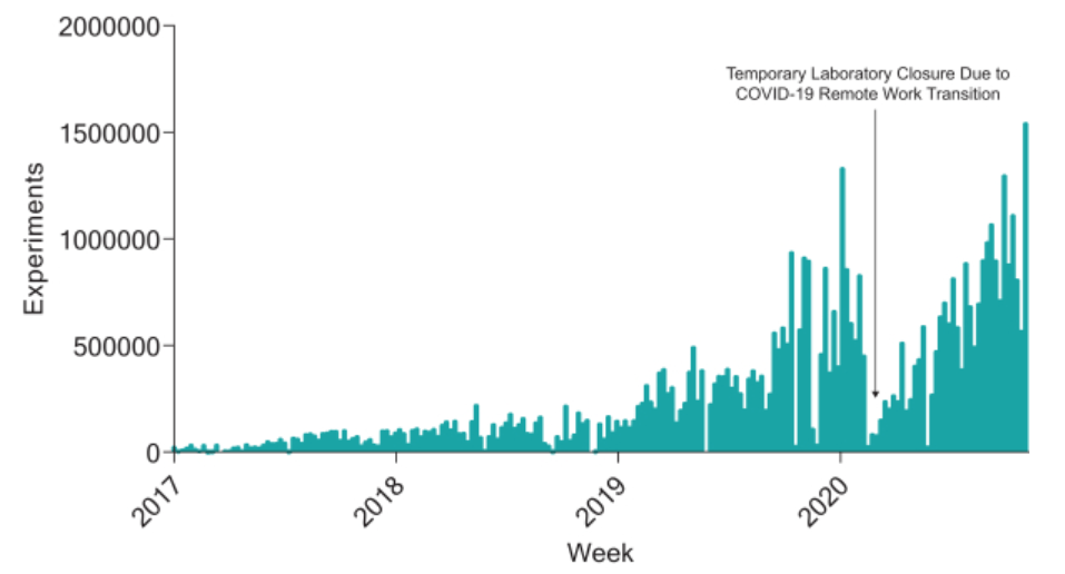 Recursion Pharmaceuticals Stock: Unprecedented Scale (NASDAQ:RXRX ...