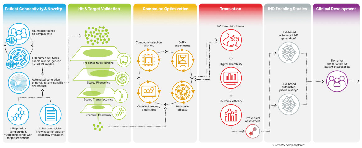 Recursion Pharmaceuticals Stock: Unprecedented Scale (NASDAQ:RXRX ...