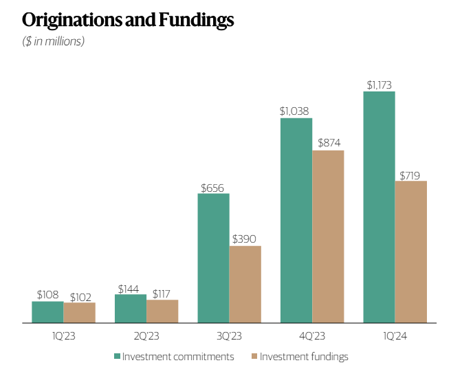 Blackstone Secured Lending: The Fed Just Made This 10% Yielding BDC A ...