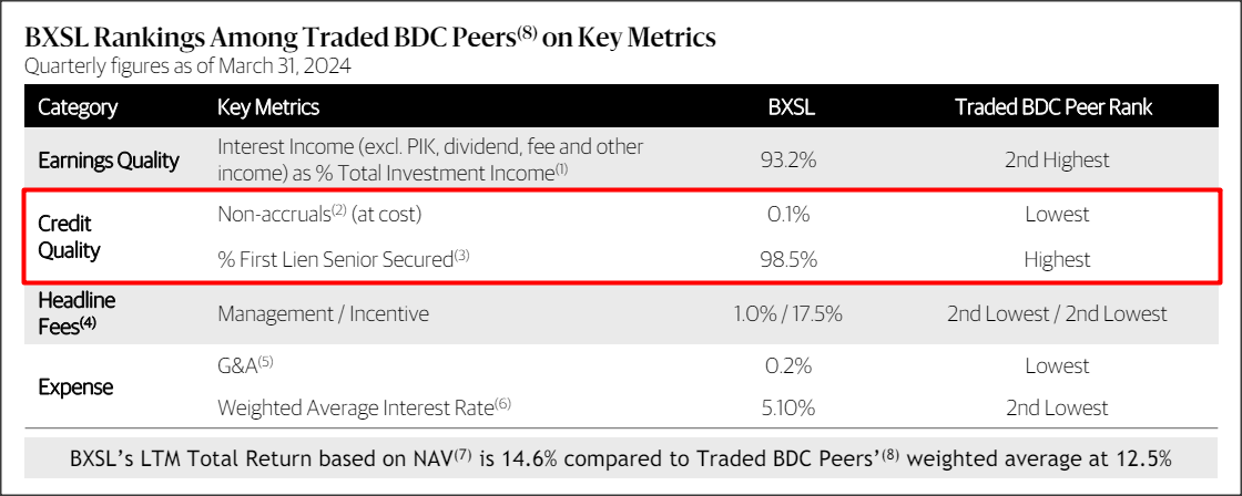 Blackstone Secured Lending: The Fed Just Made This 10% Yielding BDC A ...