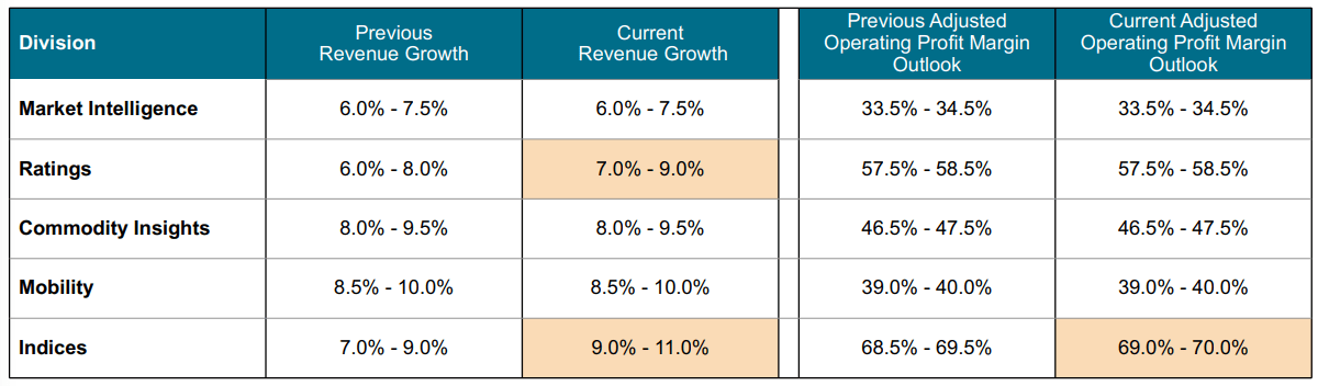 S&P Global: Strong Business Characteristics Make Them A Buy At This ...