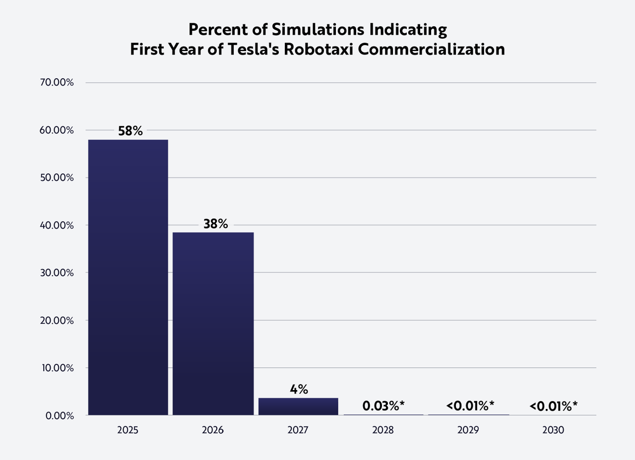 ARK’s Expected Value For Tesla In 2029 | Seeking Alpha