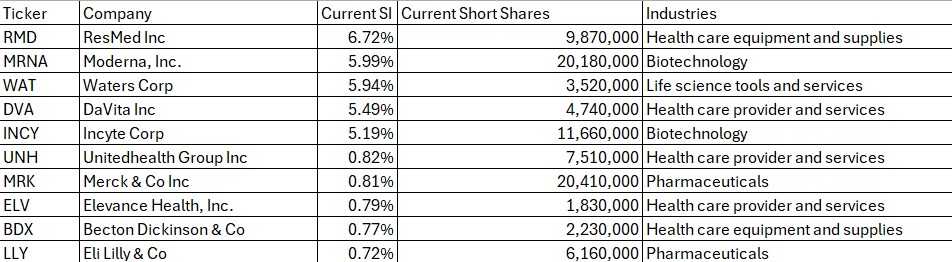 Short interest in S&P 500 healthcare sector climbs in May | Seeking Alpha