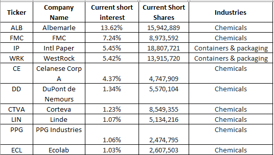 Most shorted S&P 500 materials stocks at May end (NYSEARCA:XLB ...
