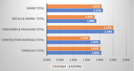 Most shorted S&P 500 materials stocks at May end (NYSEARCA:XLB ...