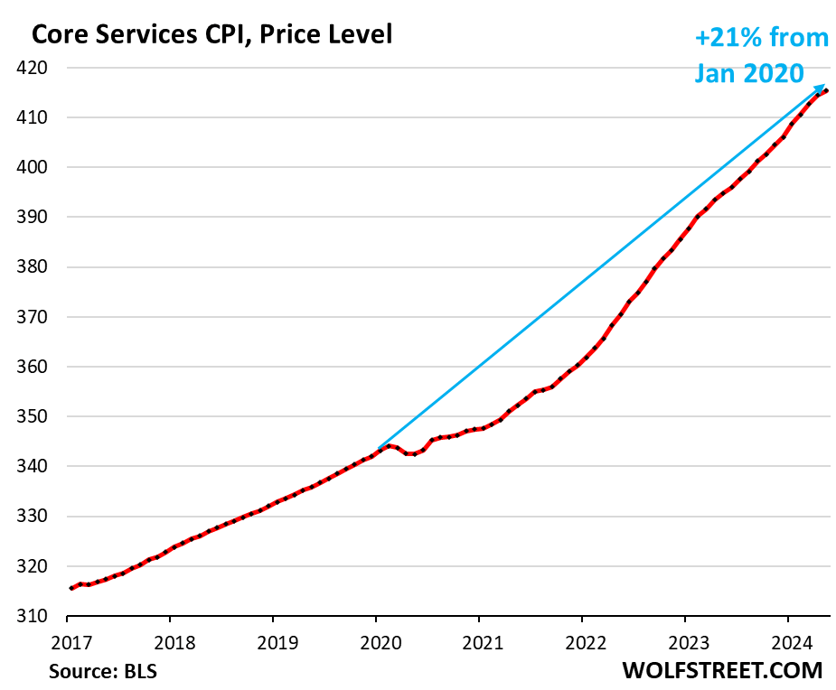 Beneath Skin of CPI Inflation: Stunning Outlier Services CPI Drove Down ...