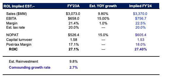Rollins Stock: Potential Capital Unlock With A Long Term View (NYSE:ROL ...