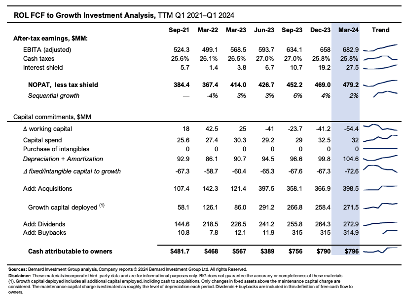 Rollins Stock: Potential Capital Unlock With A Long Term View (NYSE:ROL ...