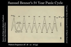 Samuel Benner's Market Volatility Prediction May Have Been Right ...