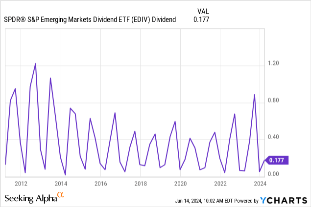 EDIV ETF: Long-Term Return Not Attractive (NYSEARCA:EDIV) | Seeking Alpha