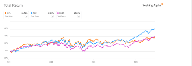 INFL: Not The Best Inflation-Focused ETF (NYSEARCA:INFL) | Seeking Alpha