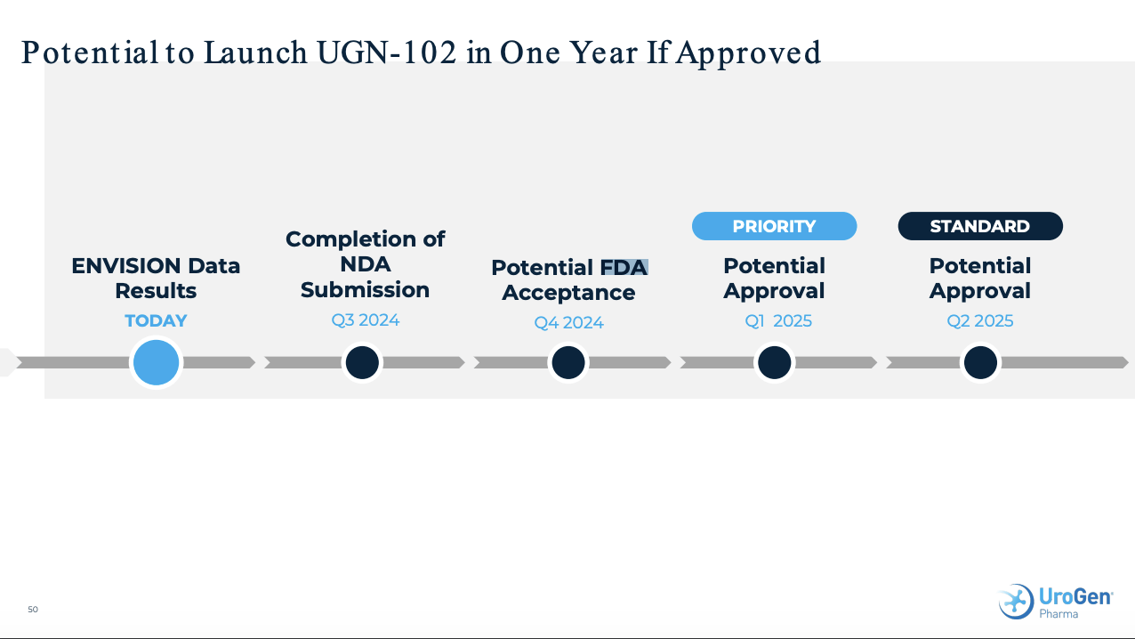 UroGen — Q3 NDA Opens Hefty Revenue Opportunity (NASDAQ:URGN) | Seeking ...