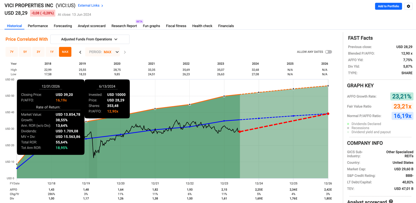 VICI Properties Stock: The 'Experience' Of A Lifetime (NYSE:VICI) | Seeking Alpha