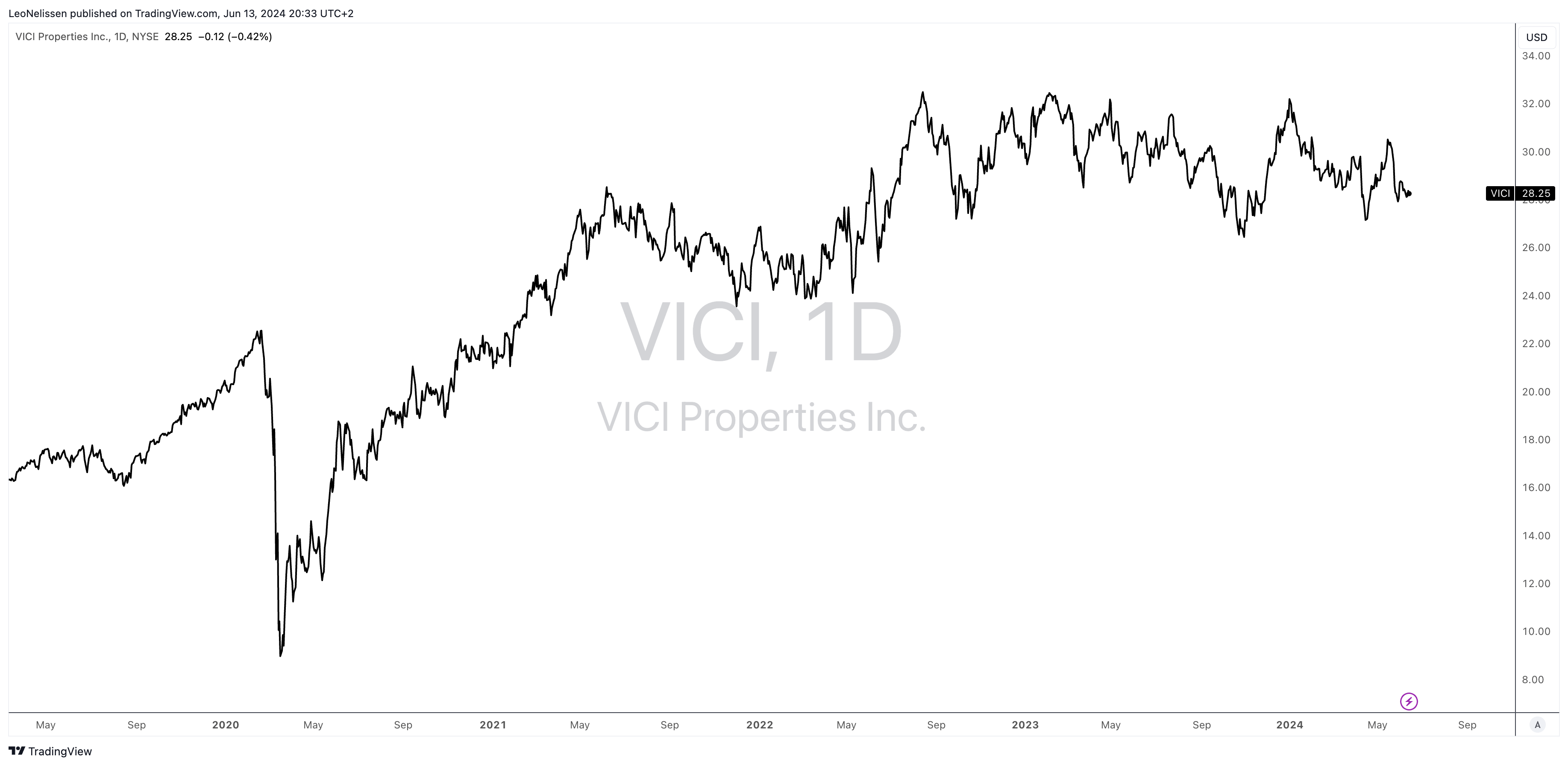 VICI Properties Stock: The 'Experience' Of A Lifetime (NYSE:VICI) | Seeking Alpha