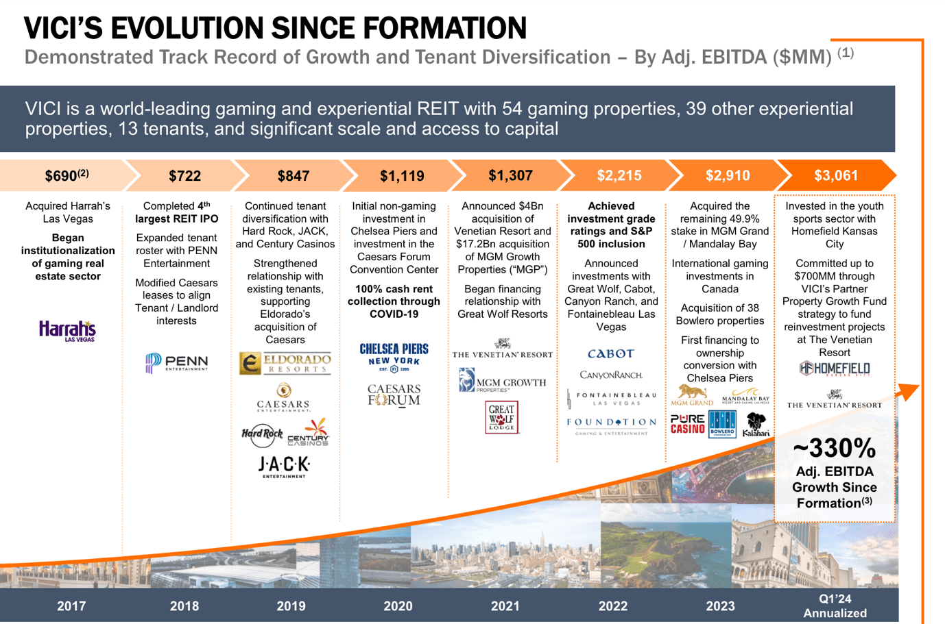 VICI Properties Stock: The 'Experience' Of A Lifetime (NYSE:VICI) | Seeking Alpha