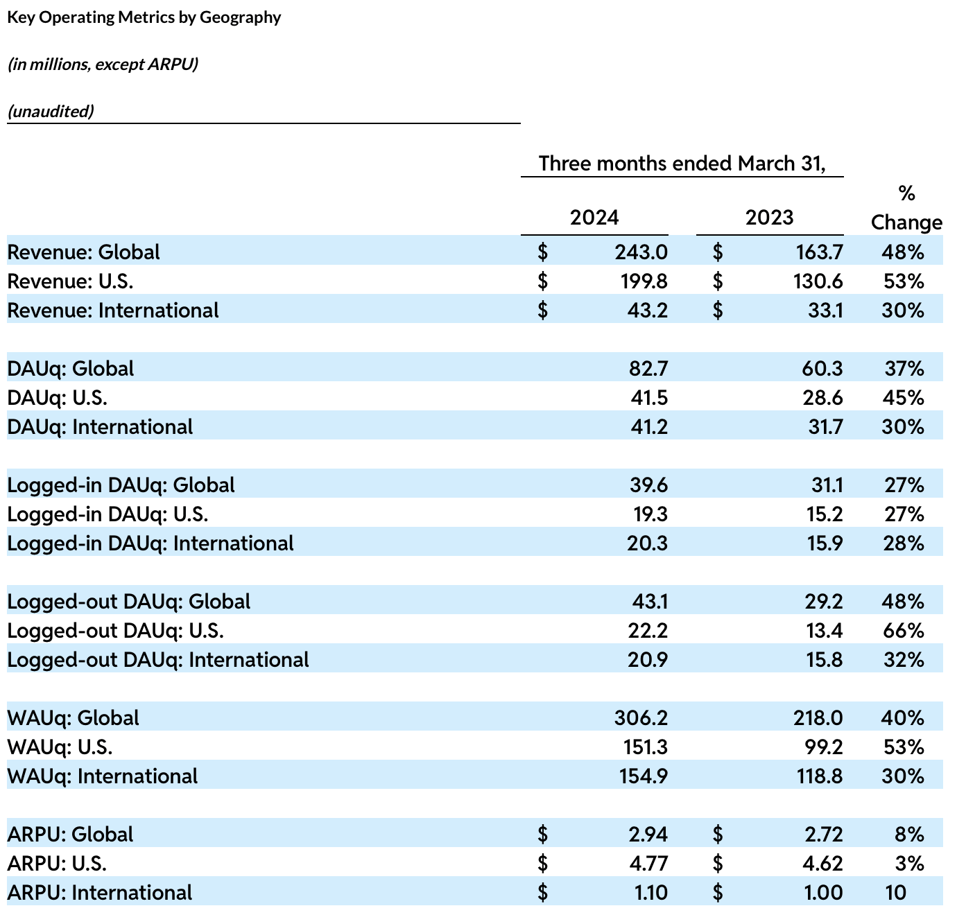 Reddit: Traffic Surge Justifies This Rally (NYSE:RDDT) | Seeking Alpha