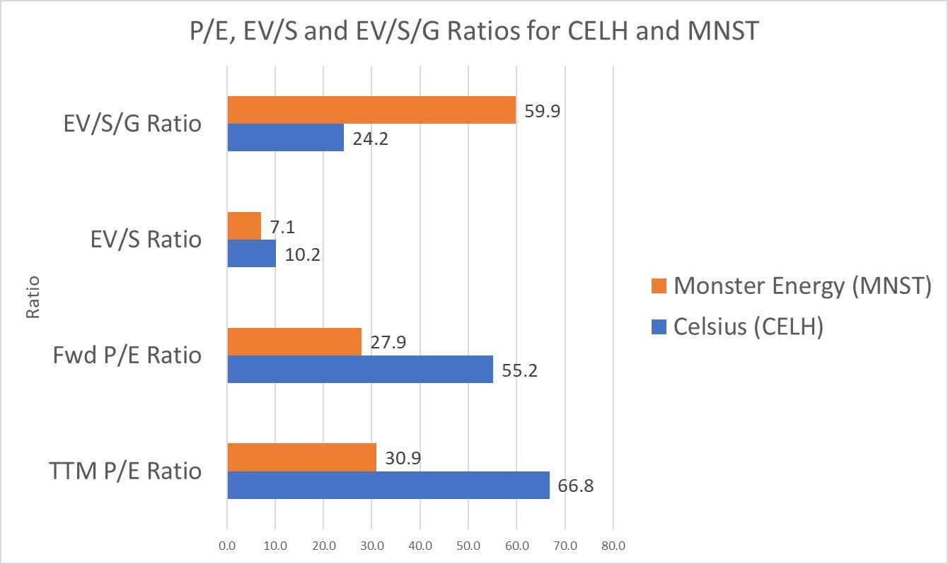 Celsius Holdings: 35% Drop On Nielsen Data Justified, But Reiterate BUY ...