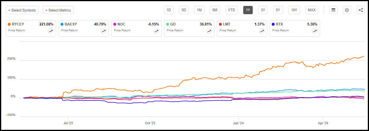 Rolls-Royce: Aerospace Stock Continues Climb | Seeking Alpha
