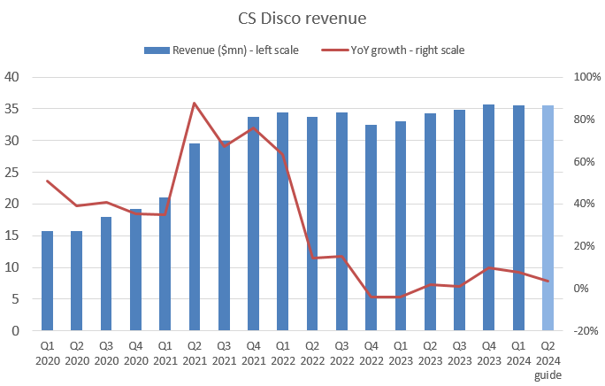 CS Disco: Stagnation Continues (NYSE:LAW) | Seeking Alpha