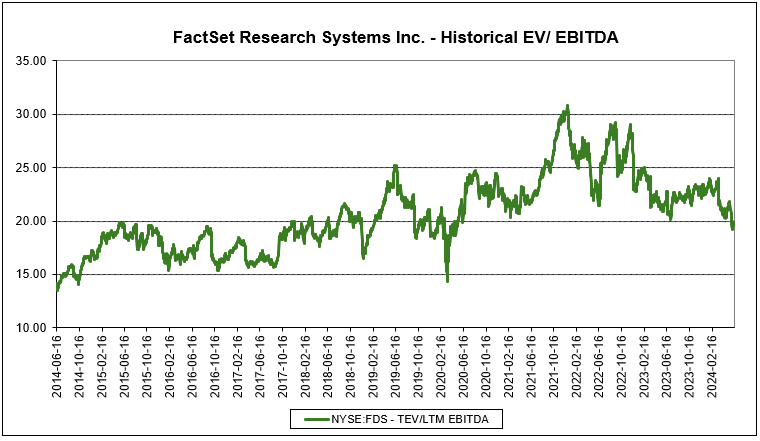 FactSet: Competitive Pressures And AI Challenges Ahead (NYSE:FDS ...