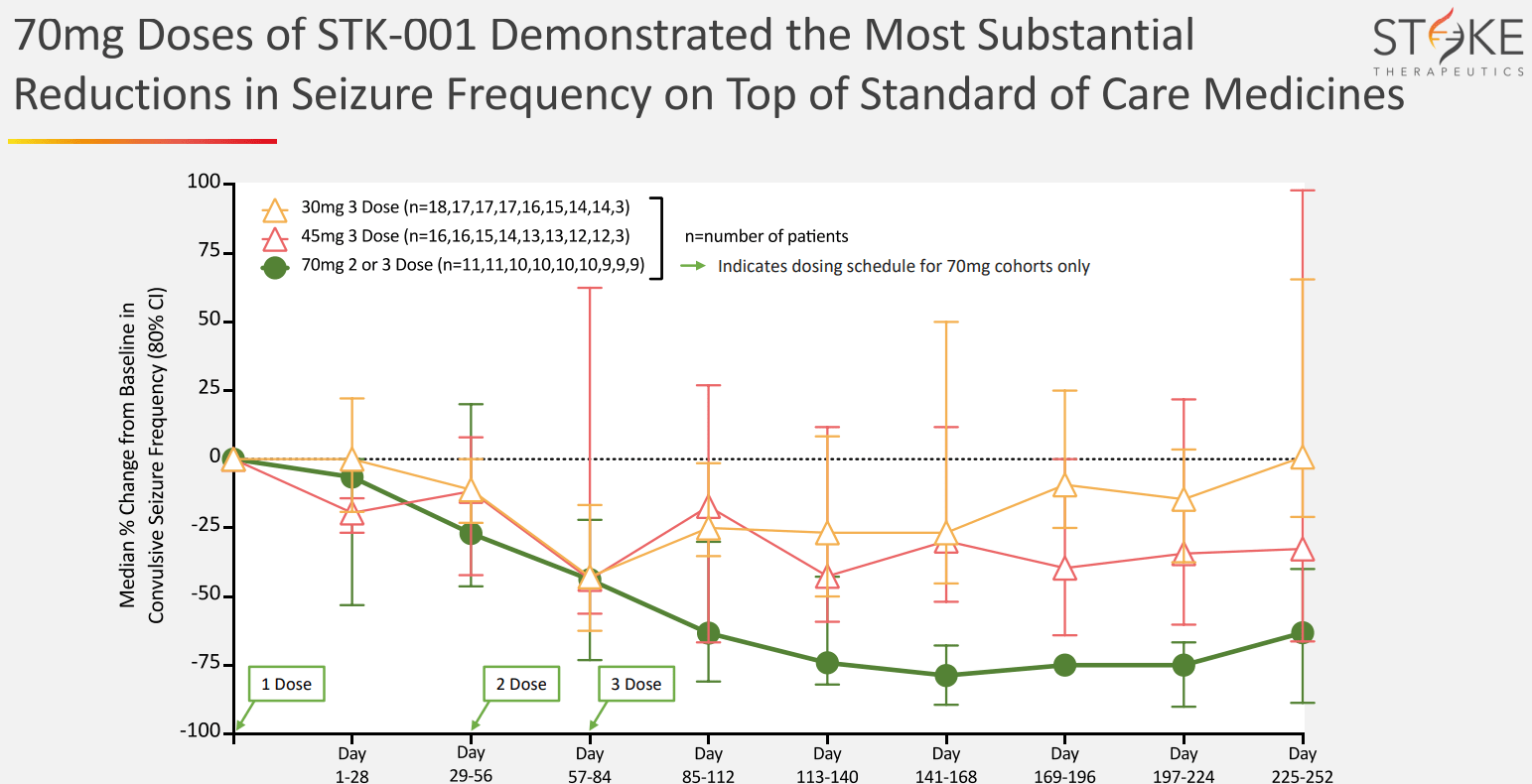 Stoke Therapeutics' STK-001: A Potential Game-Changer For Dravet Syndrome (NASDAQ:STOK ...