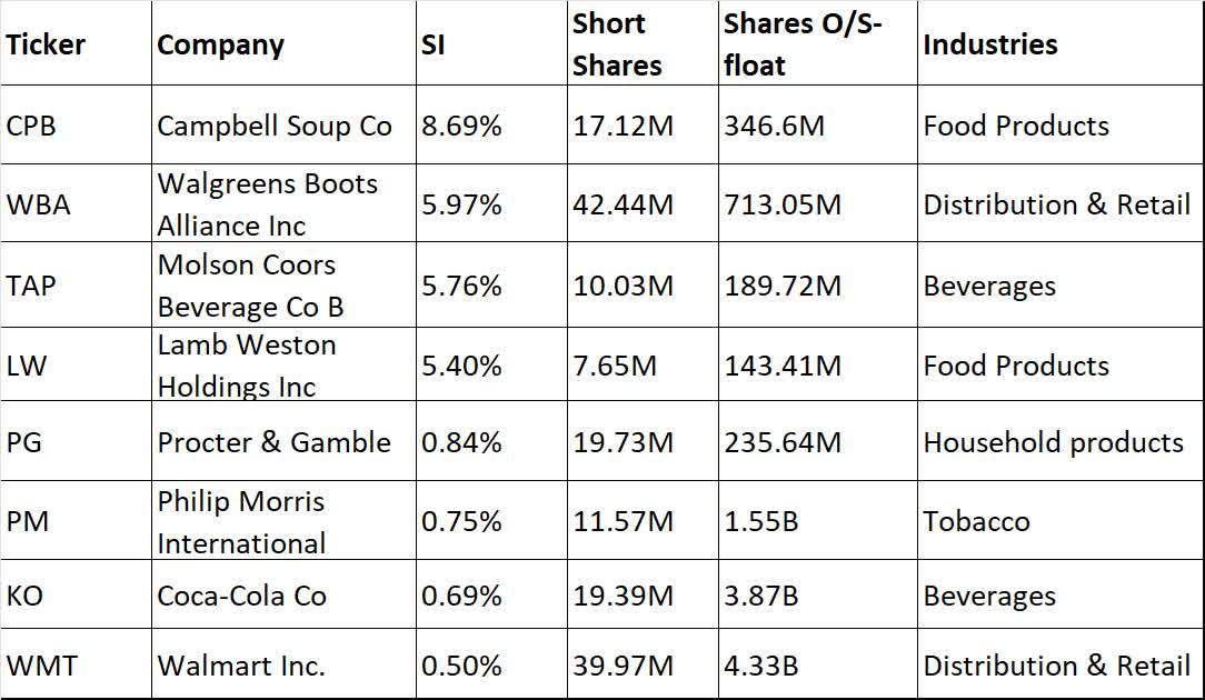 Top 3 consumer staple targets for short sellers in May | Seeking Alpha