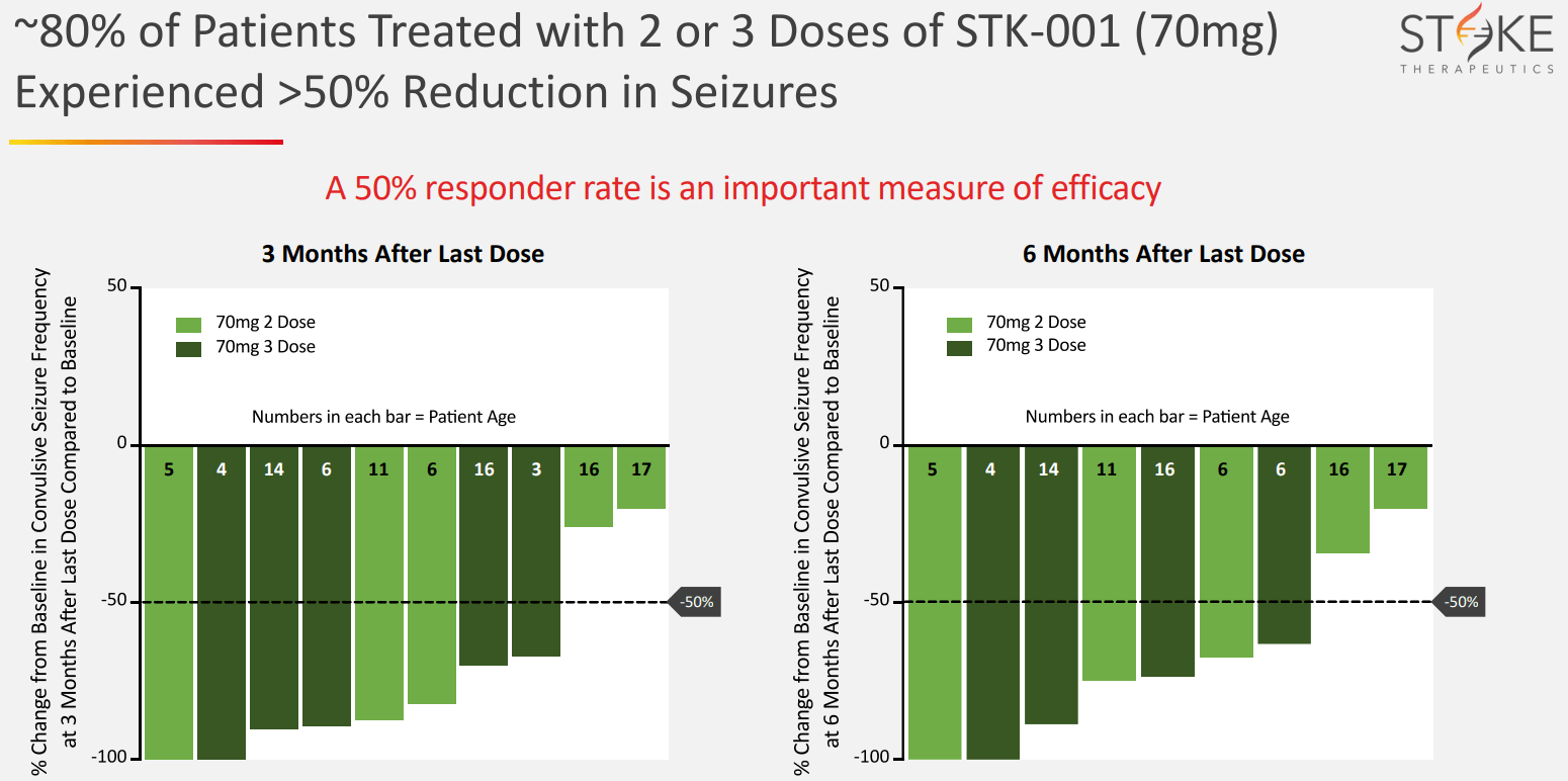 Stoke Therapeutics' STK-001: A Potential Game-Changer For Dravet Syndrome (NASDAQ:STOK ...