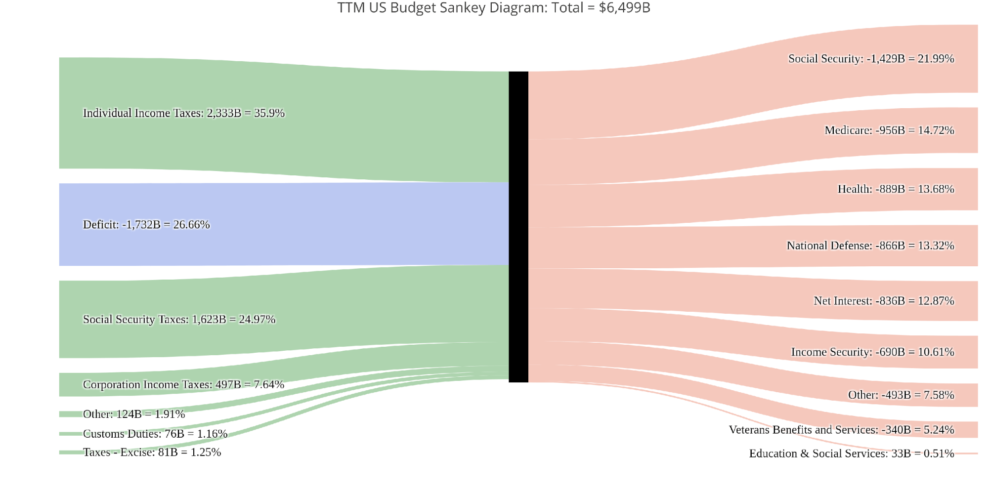 Federal Budget: May Deficit Soars To Almost 3x Above Average | Seeking ...