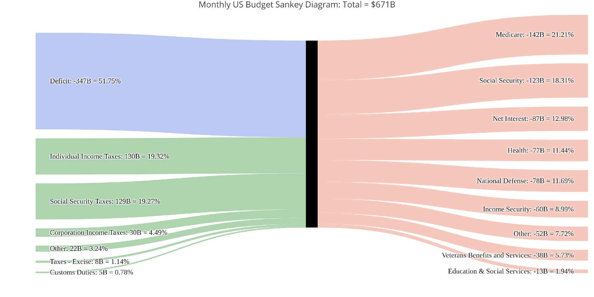Federal Budget: May Deficit Soars To Almost 3x Above Average | Seeking ...