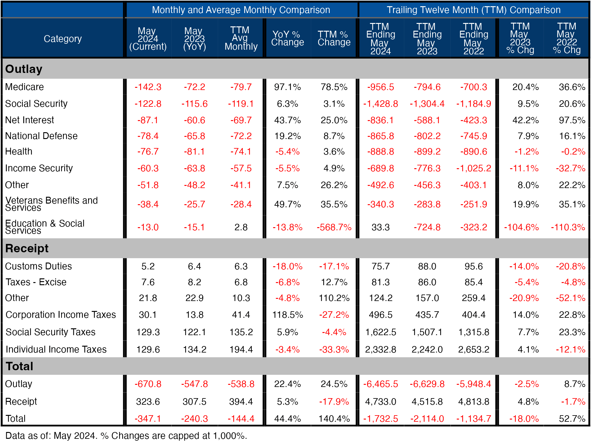Federal Budget: May Deficit Soars To Almost 3x Above Average | Seeking ...
