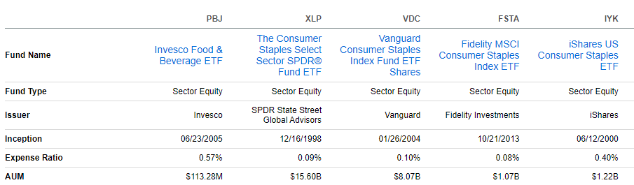 PBJ: This High Growth Food And Beverage ETF Is Still Too Expensive | Seeking Alpha