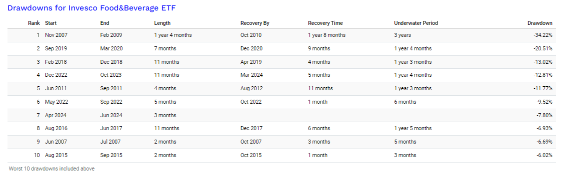 PBJ: This High Growth Food And Beverage ETF Is Still Too Expensive | Seeking Alpha