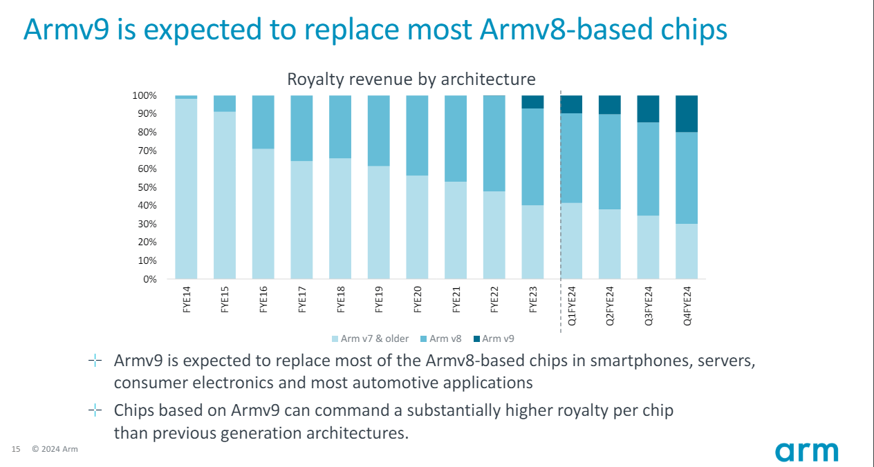 Arm Holdings: Think Long Term (NASDAQ:ARM) | Seeking Alpha