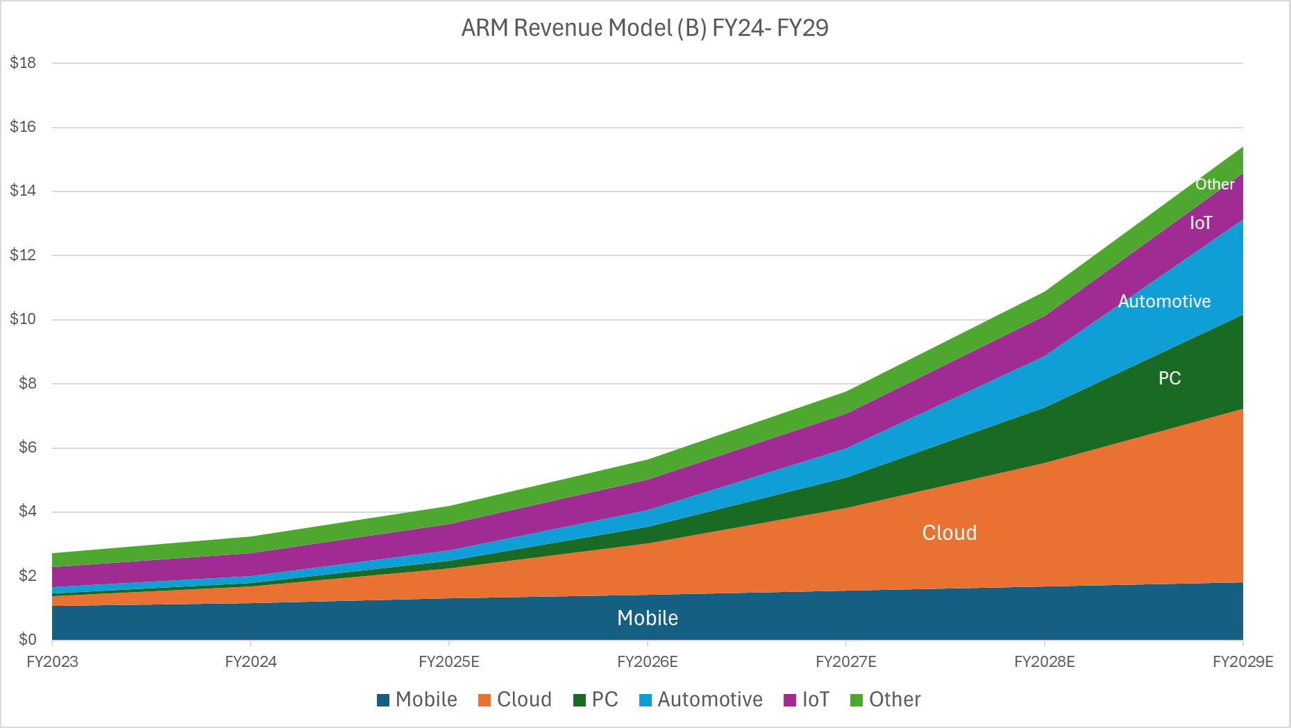 Arm Holdings: Think Long Term (NASDAQ:ARM) | Seeking Alpha