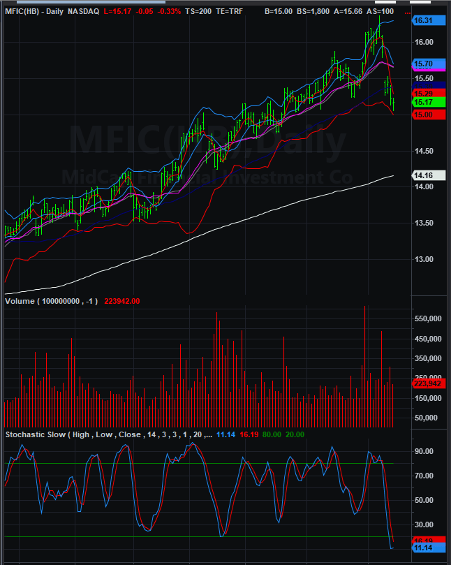 With Recent Valuation, MidCap Financial Investment Remains A Buy ...